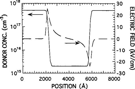 Figure 2 From Hydrodynamic Models Of Semiconductor Electron Transport