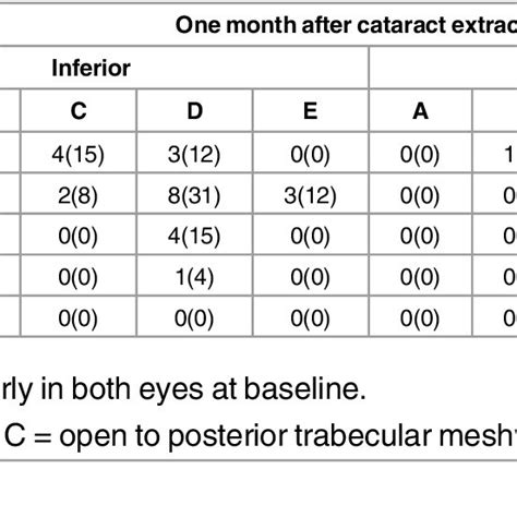 Summary Of Anterior Chamber Angle Parameters At Baseline And 1 Month Download Table