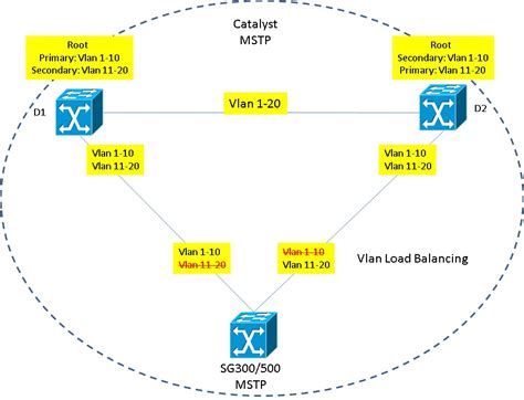 Spanning Tree Inter Connect With Catalyst Cisco Community