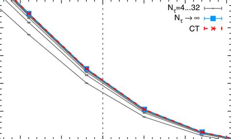 Extrapolation Of The Chiral Susceptibility From The Finite Lattices N τ