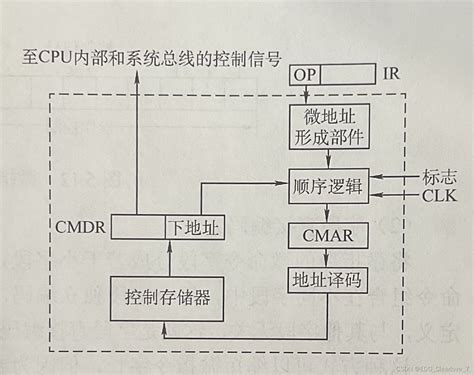 计组第五章中央处理器跳转指令jmp 默认3个时钟周期阻塞 Csdn博客 计组第五章中央处理器跳转指令jmp 默认3个时钟周期阻塞 Csdn博客