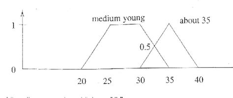 Figure 1 From Efficient Processing Of Nested Fuzzy Sql Queries In A