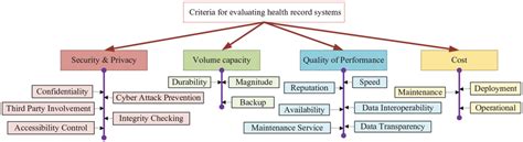 the hierarchical representations of health repositories evaluating