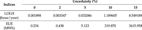 Ieee Rts 2020 Reliability Indices Results Considering The Load