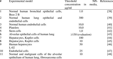 Some Results Of In Vitro Toxicological Evaluation Of Nanosized