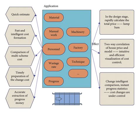 Example Of Project Cost Management Using Bim Technology Download