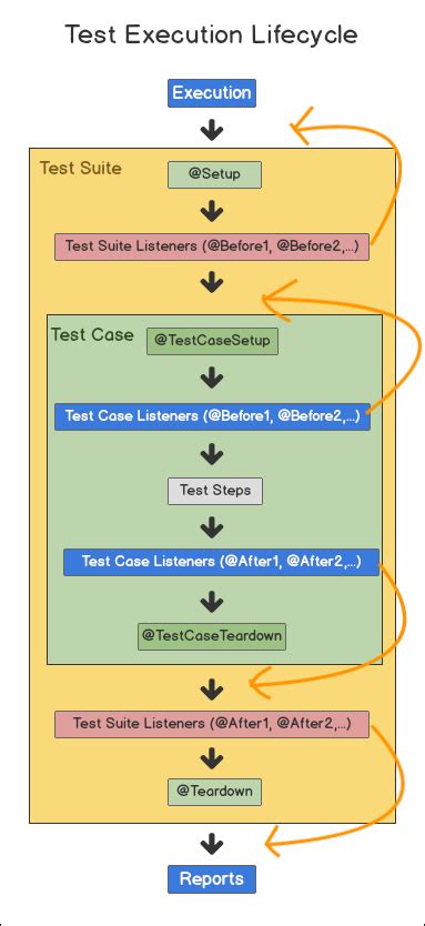 teardown method runs before listener bugs report katalon community