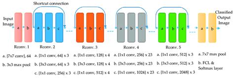 architecture of resnet 101 rconv 1 has two layers a convolution