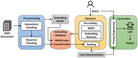 论文审查 Chat3gpp An Open Source Retrieval Augmented Generation Framework For 3gpp Documents