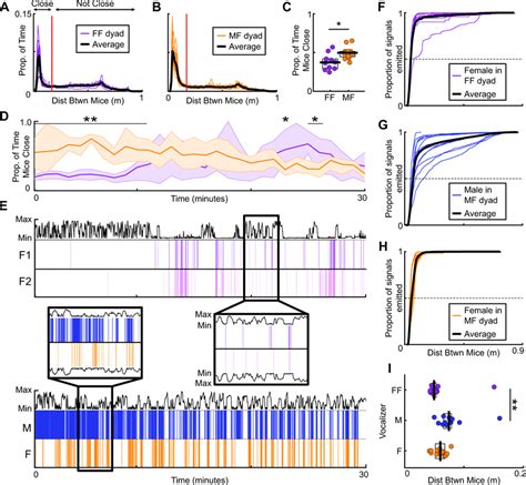 Female Mice Vocalize In Close Physical Proximity To Female