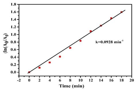 plot of ln c0 ct against time for pseudo first order reduction kinetic