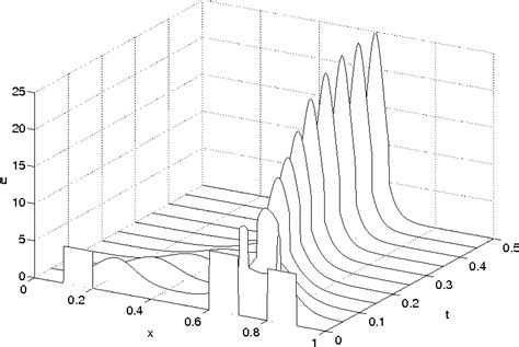 Figure 1 From A Strongly Degenerate Parabolic Aggregation Equation Semantic Scholar