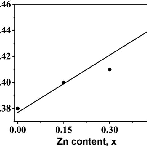 Variation Of Lattice Constant A With Zn Content Sintered At 1050 °c