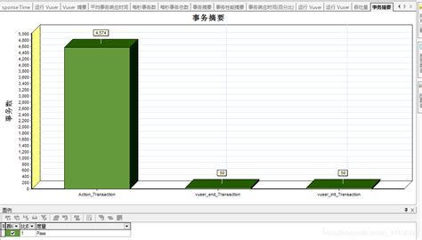【性能测试loadrunner中文版】测试结果图分析 loadrunner summary report csdn博客