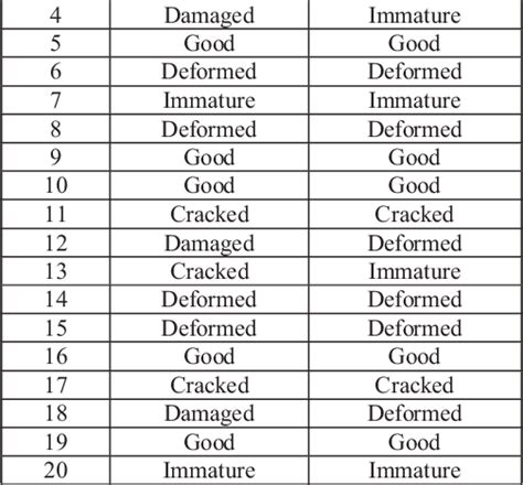Table Ii From Defect Detection And Classification Of Soybean Using Convolutional Neural Network