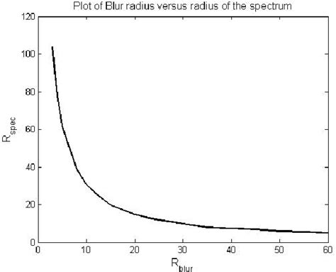 figure 2 from defocus blur parameter estimation using polynomial