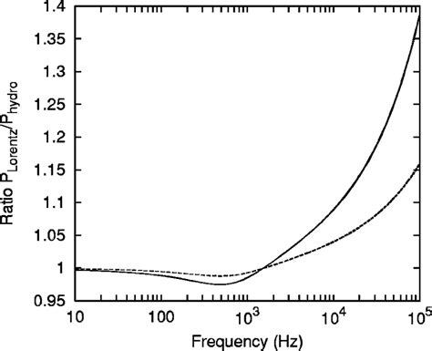 1 The Power Spectrum Of Brownian Motion In An Optical Trap According
