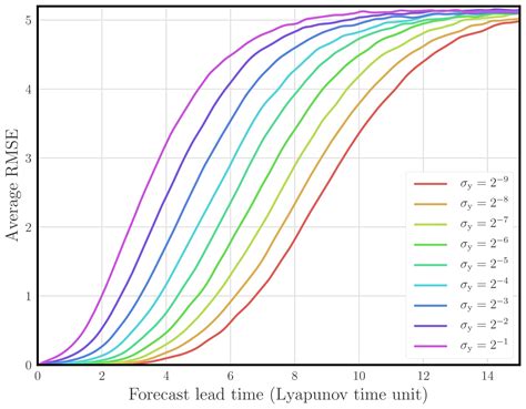 NPG Data Assimilation As A Learning Tool To Infer Ordinary Differential Equation