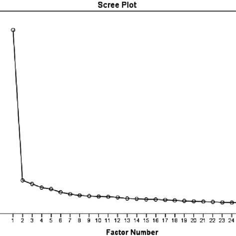 scree plot showing factors extracted with eigenvalues download