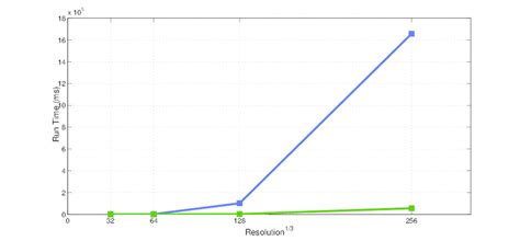 The Run Times For The Serial Blue And Parallel Green Versions Of Download Scientific
