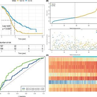 KM Survival Analysis Risk Score Assessment By The GRG Risk Signature Download Scientific