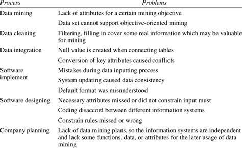 Data Quality Problems From The View Of Data Mining Download Table