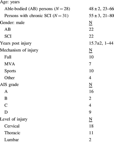 Participant Demographics Mean ± Sem Range Download Scientific Diagram
