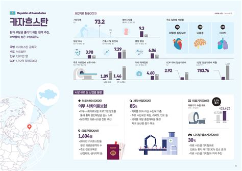 국제의료정보포털 국가별정보 인포그래픽