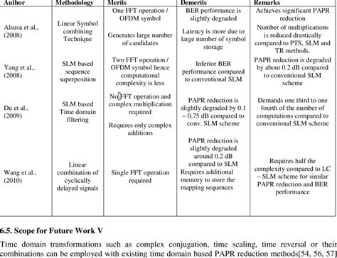 Analysis Of Time Domain Based Papr Reduction Methods Download Table