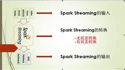 大数据技术之spark三 Sparkstreamingspark Streaming架构 Csdn博客