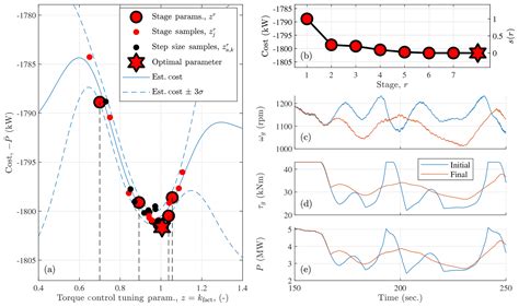 Wes Automatic Controller Tuning Using A Zeroth Order Optimization
