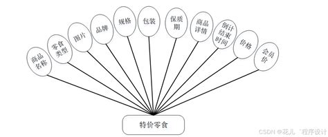 计算机毕业设计零食铺系统设计与实现 零食店管理系统的设计与开发 基于web的零食销售与管理平台零食系统结构设计 Csdn博客