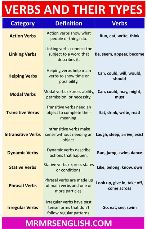 Verb Examples