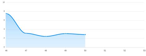 Area Chart Panned Fall Out Of Xaxis Range Issue Apexcharts Apexcharts Js GitHub