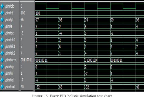 Table 1 From Application Of Fuzzy Pid Position Control Algorithm In Motion Control System Design