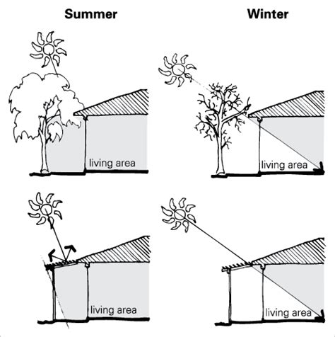 Shading Passive Solar Design Eco House Design Passive Design
