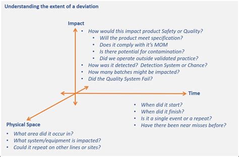 Deviation Investigations Initial Assessment