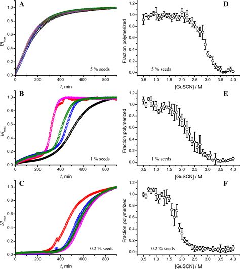 Polymorphism Of Amyloid Like Fibrils Can Be Defined By The Concentration Of Seeds [peerj]