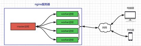 nginx 的进程模型 nginx多进程模型 csdn博客