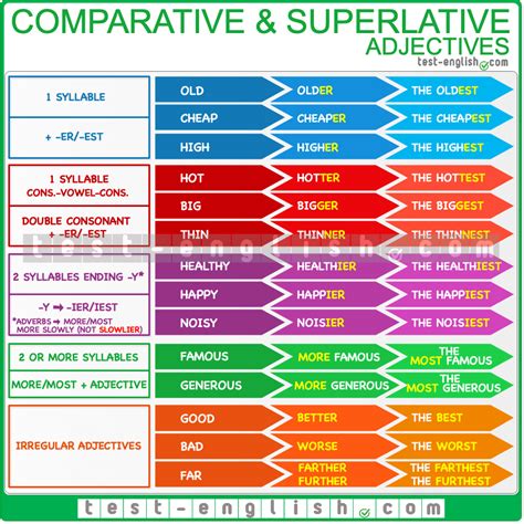 Comparative And Superlative Adjectives And Adverbs Page 4 Of 4 Test