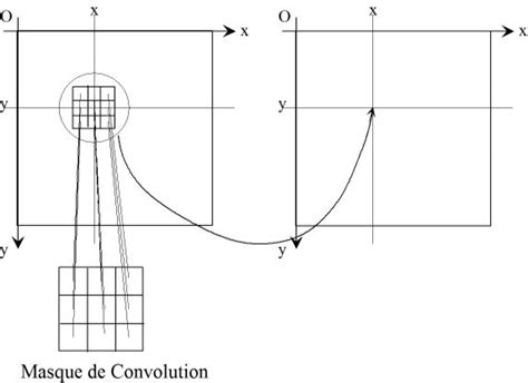 Figure N° 24 Produit De Convolution Lopérateur De Convolution Est Download Scientific