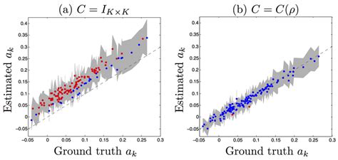 Estimated Trajectory Slope Parameters A K Vs Ground Truth Dashed Line