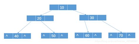 二叉树的三种遍历算法的实现（前序、中序、后序）递归与非递归2 写出二叉树遍历操作实现的先序、中序以及后续递归算法。 Csdn博客