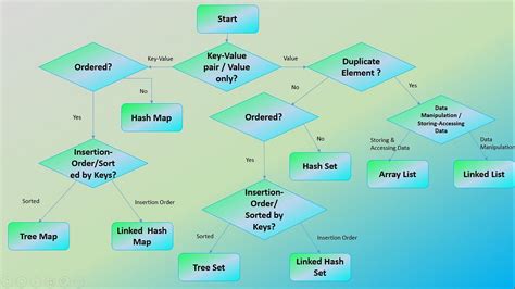 Java Collections Cheat Sheet This Flow Diagram Will Help You Choose