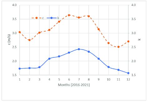 monthly variation of k and c maximum likelihood method download