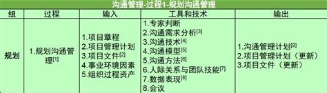 【信息系统项目管理师】第十四章 项目沟通管理 考试重点 「信息系统项目管理师」第十四章 itpro进化论 csdn博客