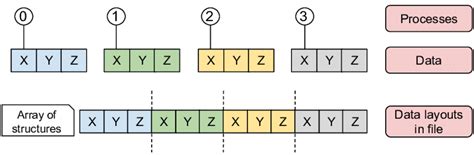 Array Of Structure Data Layout Implemented In Hacc Io Download