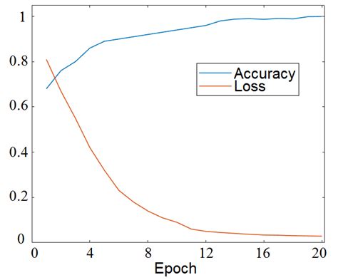 Performance Evaluation For Training And Model Loss During Each Training