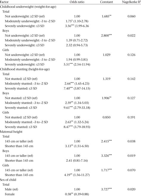 Binary Logistic Bivariate Regression Models Odds Ratios With 95 Ci