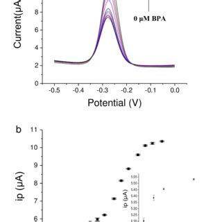The Principle Of Aptamer Based Electrochemical Switch Sensors For BPA